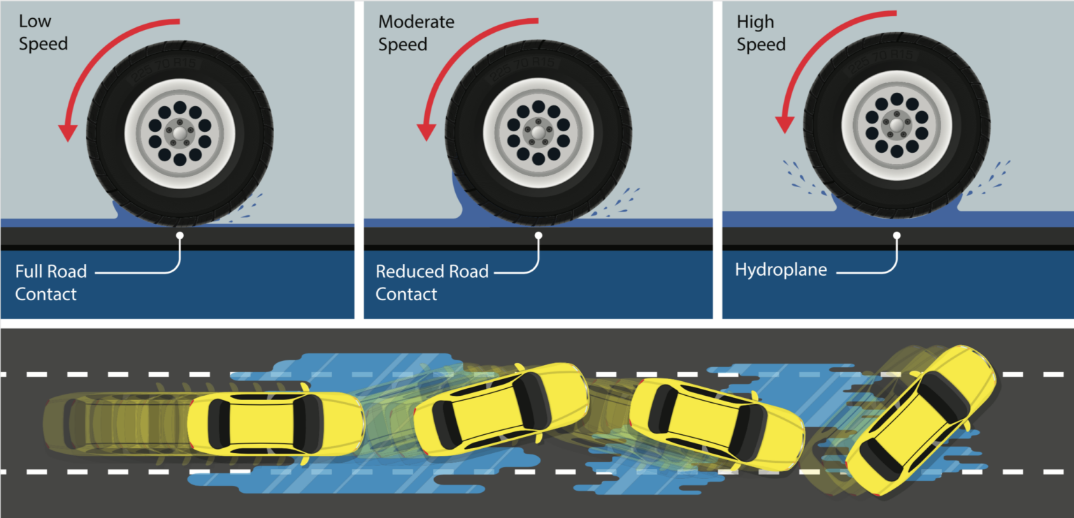What Happens When You Drive Fast?